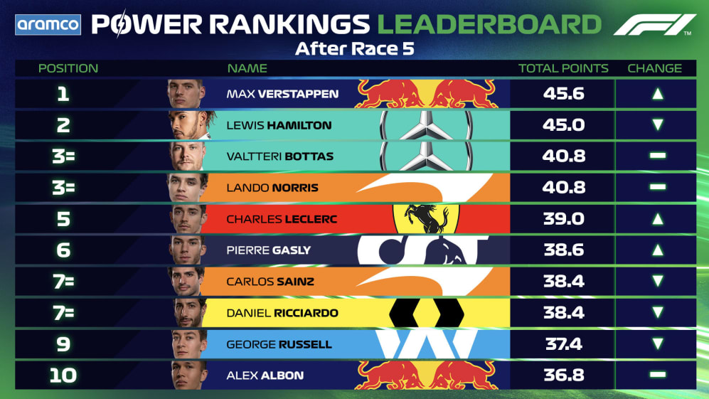 ARAMCO F1 POWER RANKINGS After The 70th Anniversary Grand Prix Formula 1 